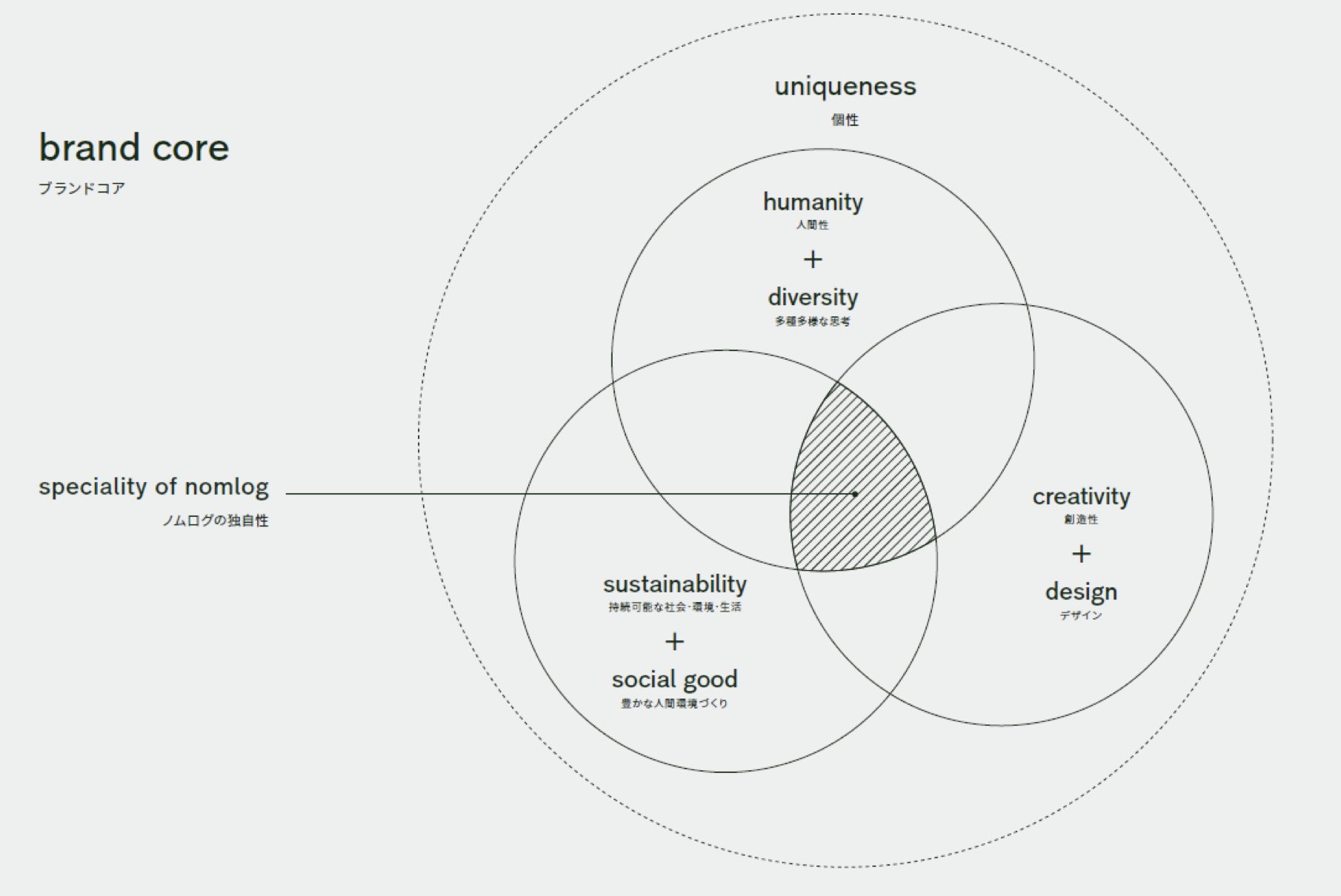 つながりを生むメディアを目指して。nomlog（ノムログ） リニューアルの裏側 | 空間と体験の可能性を追求するメディア「nomlog（ノムログ）」 | 株式会社乃村工藝社